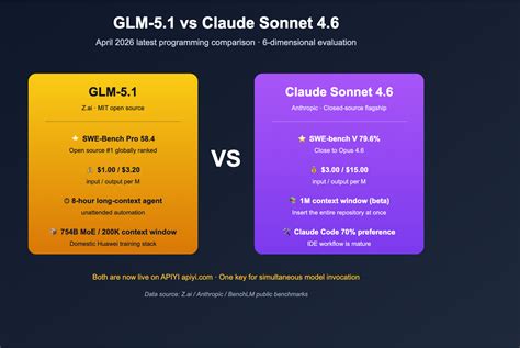 Glm 51 Vs Claude Sonnet 46 Programming Comparison 6 Dimensional