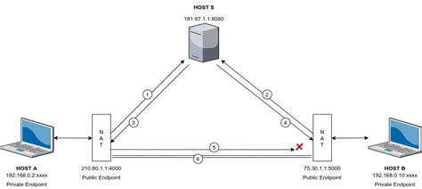 Github Drbrad Betterudpsocket Creates A Better Udp Socket Similar To Tcp With Java