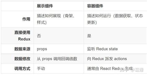 React Redux 知乎