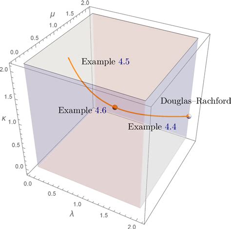 figure 1 from douglas rachford is the best projection method