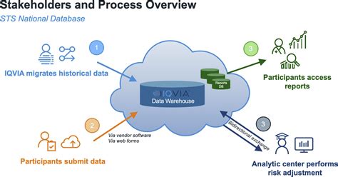 The Future Is Now The 2020 Evolution Of The Society Of Thoracic Surgeons National Database
