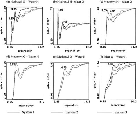 Radial Distribution Functions First Hydration Shell Download