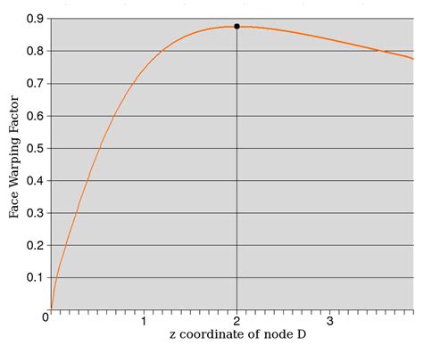 5 The Warping Factor Behavior As One Face Node Increases Its Z Coordinate Download