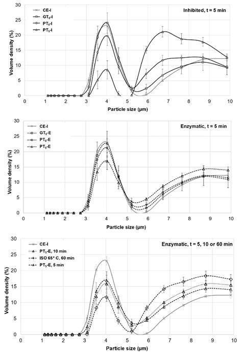 Averaged Particle Size Distributions Of B Type Granules After Mashing
