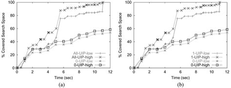Search Space Coverage Of The Unsatisfiable Queueinvar8 Instance Using Download Scientific
