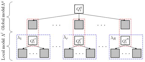 Dynamic Bayesian Network Dbn Representation Of The Proposed Cascade