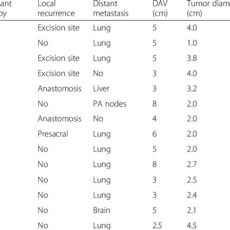 Local Recurrence And Distant Metastasis In Tme Or Le Download Scientific Diagram