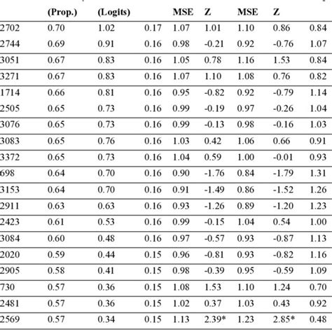 Accuracy Measures And Fit Statistics For Raters Download Scientific