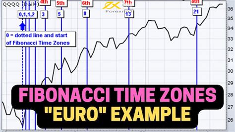 Cách Sử Dụng Công Cụ Fibonacci Time Zone Trong Giao Dịch