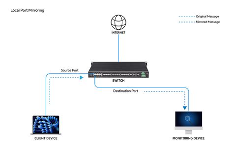 Switch Port Mirroring Explained What Is Mirror Port In Switch