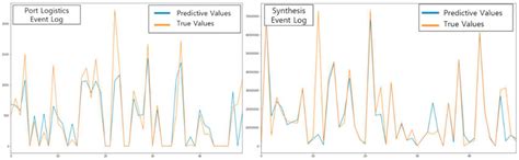 overview comparison between true values and predictive values on the