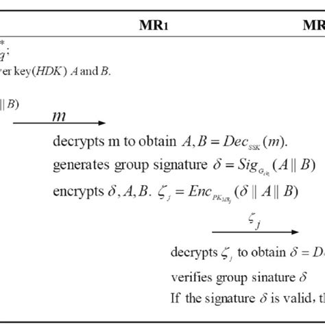 Handover Authentication Phase This Figure Describes The Parameters