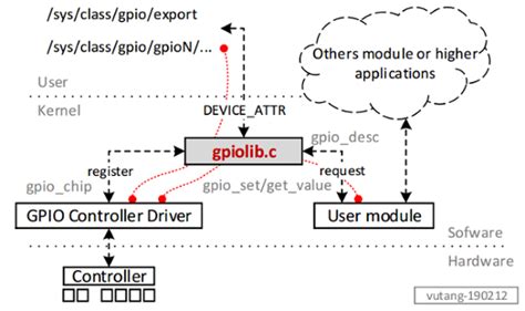 Gpio Vu Tangs Docs