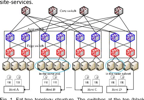 Figure 2 From Towards Network Aware Service Composition In The Cloud