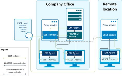 proxy chaining eset bridge 4 eset online help