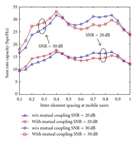 sum rate capacity with regard to interelement spacing at mss for a 2 ×