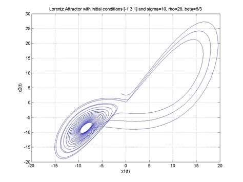 Ordinary Differential Equations Behavior Of Lorenz Attractor