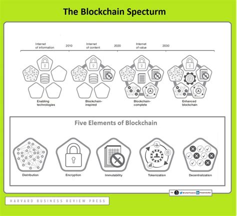 Prasanna Lohar On Linkedin Gartner Blockchain Gartner Blockchain Infographics Blockchain…