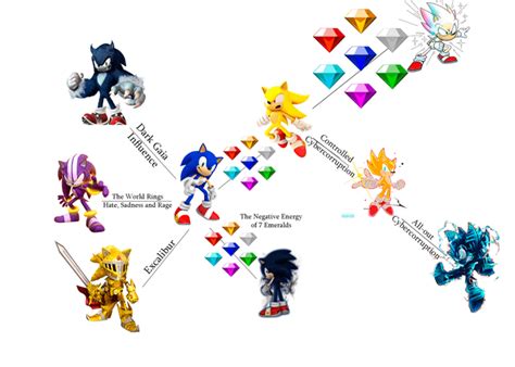 Sonic Forms Flowchart Rsonicthehedgehog