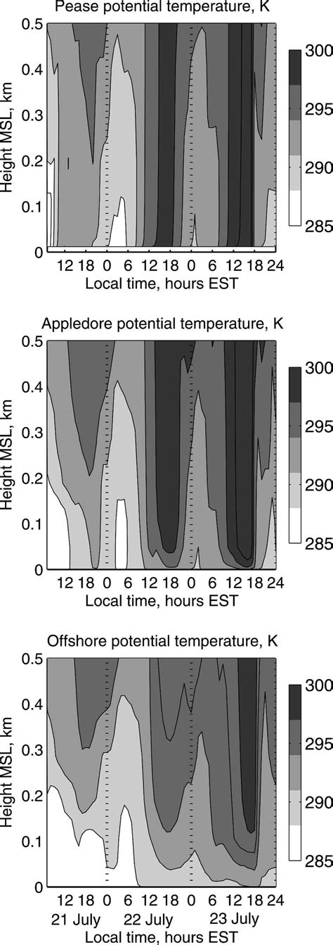 Time Height Cross Sections Of Model Potential Temperature For 21 23 Jul Download Scientific