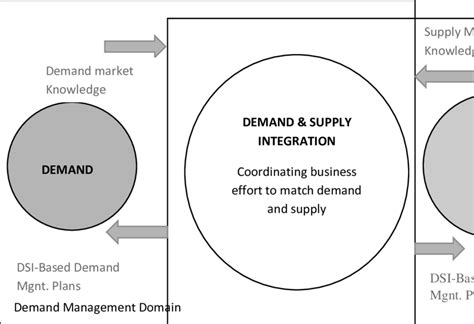 Demand And Supply Integration Framework Adopted From Esper Et Al