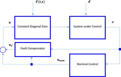The Schematic Diagram Of The Proposed Fault Tolerant Control System In Download Scientific