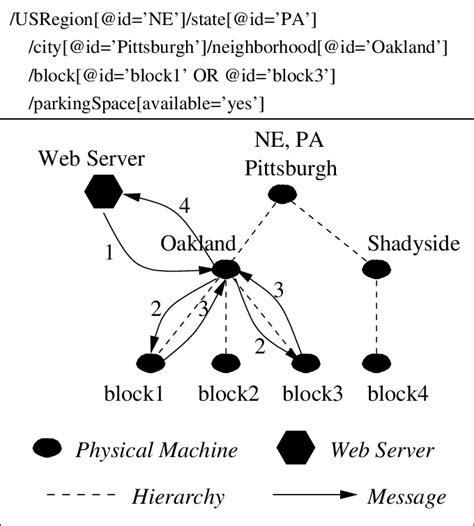 Top An Xpath Query Bottom A Mapping Of Logical Nodes To Seven
