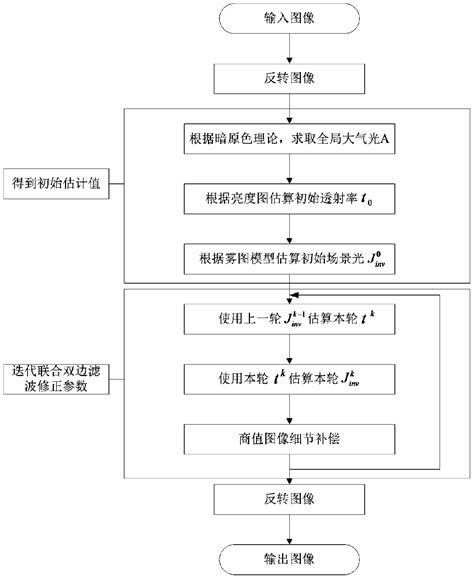 A Synchronous Enhancement Denoising Method For Low Illumination Images