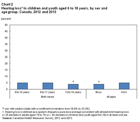 Hearing Loss Age Chart A Visual Reference Of Charts Chart Master