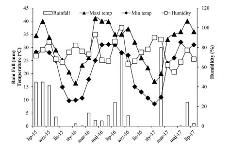 Meteorological Data Of 2016 And 2017 Download Scientific Diagram
