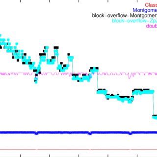 Overflow Detection On A PIII Download Scientific Diagram