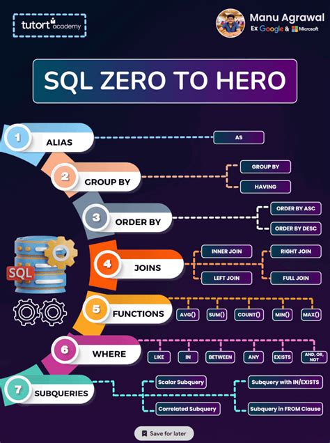 Sql Zero To Hero Guide By Manu Agrawal And Tutort Academy Pooja Jain