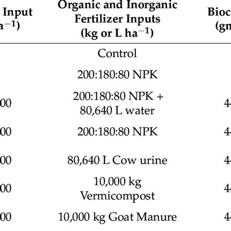 Description Of Various Biochar Based Organic And Inorganic Fertilizer Download Scientific