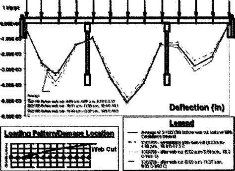 Figure 3 From Structural Identification For Condition Assessment Of