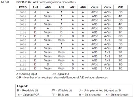 How To Get Started With Pic Microcontrollers The Adc And Analog Measurements Pic Maker Pro