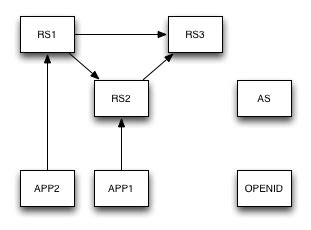 Dotnetopenauth How Would One Secure Multiple Resource Servers Using OAuth 2 0 Stack Overflow