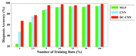 the diagnosis performance results of dl based methods with different