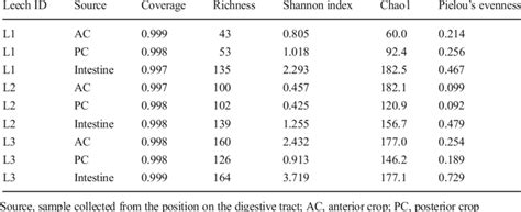 Sequence Coverage Bacterial Diversity Indices Richness Shannon Download Scientific Diagram
