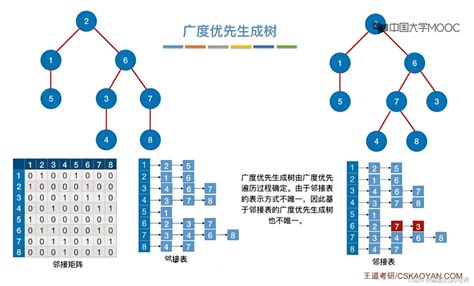 王道数据结构第六章： 图论及其应用判断两个顶点是否属于同一个集合时间复杂度为啥是log 2 E Csdn博客