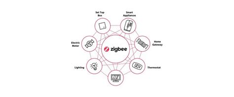 Zigbee Pro 2023