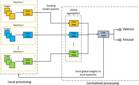A Federated Learning Approach For Affect Recognition Using Images