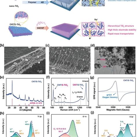 Morphology And Structure Characterizations Of Cnts‐tio2 A The