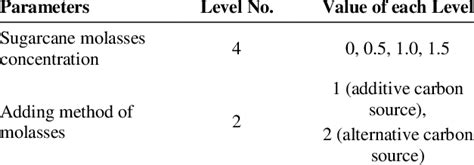 Experimental Parameters And Their Level Download Scientific Diagram
