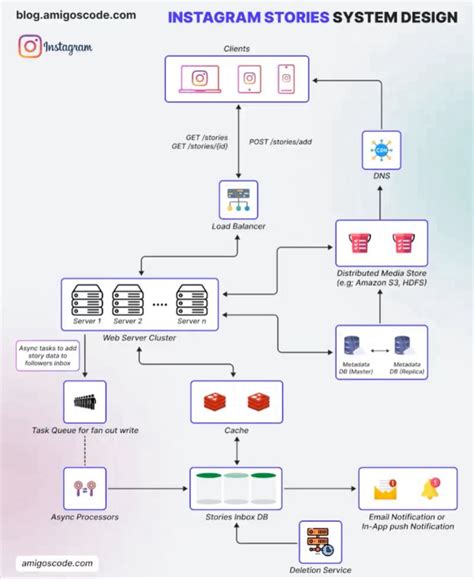 Suresh Sekar On Linkedin Systemdesign Coding Interviewtips