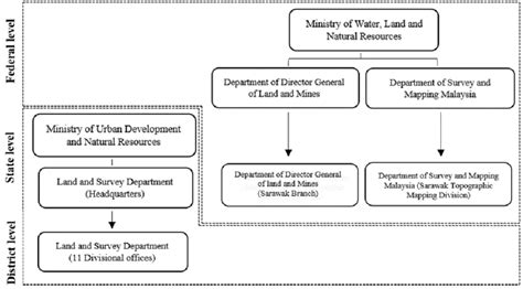 Land Institutional Framework In Sarawak As Illustrated In Figure 1 Download Scientific Diagram