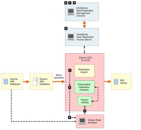 understanding the infosphere classic cdc for z os workflow
