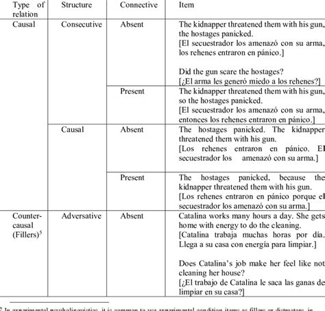 Examples Of Items By Condition In Experiment Download Scientific Diagram