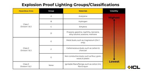 Hazardous Location Buying Guide Industrial Commercial Lighting