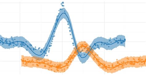 Experimenting With Multi Level And Hierarchical Splines In PyMC Joshua Cook