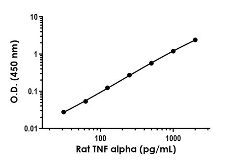 Recombinant Rat Tnf Alpha Protein Standard His Tag Ab316407 Abcam
